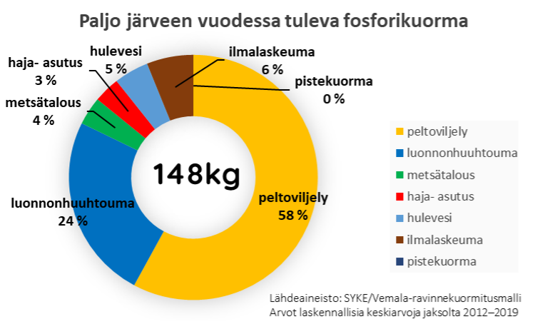 Paljo ja Kaita, Joroinen - Savo-Karjalan Vesiensuojeluyhdistys ry